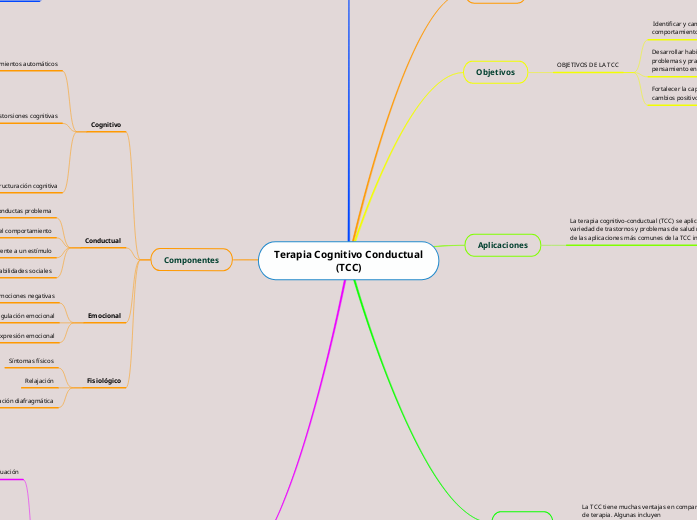 Terapia Cognitivo Conductual (TCC) - Mind Map